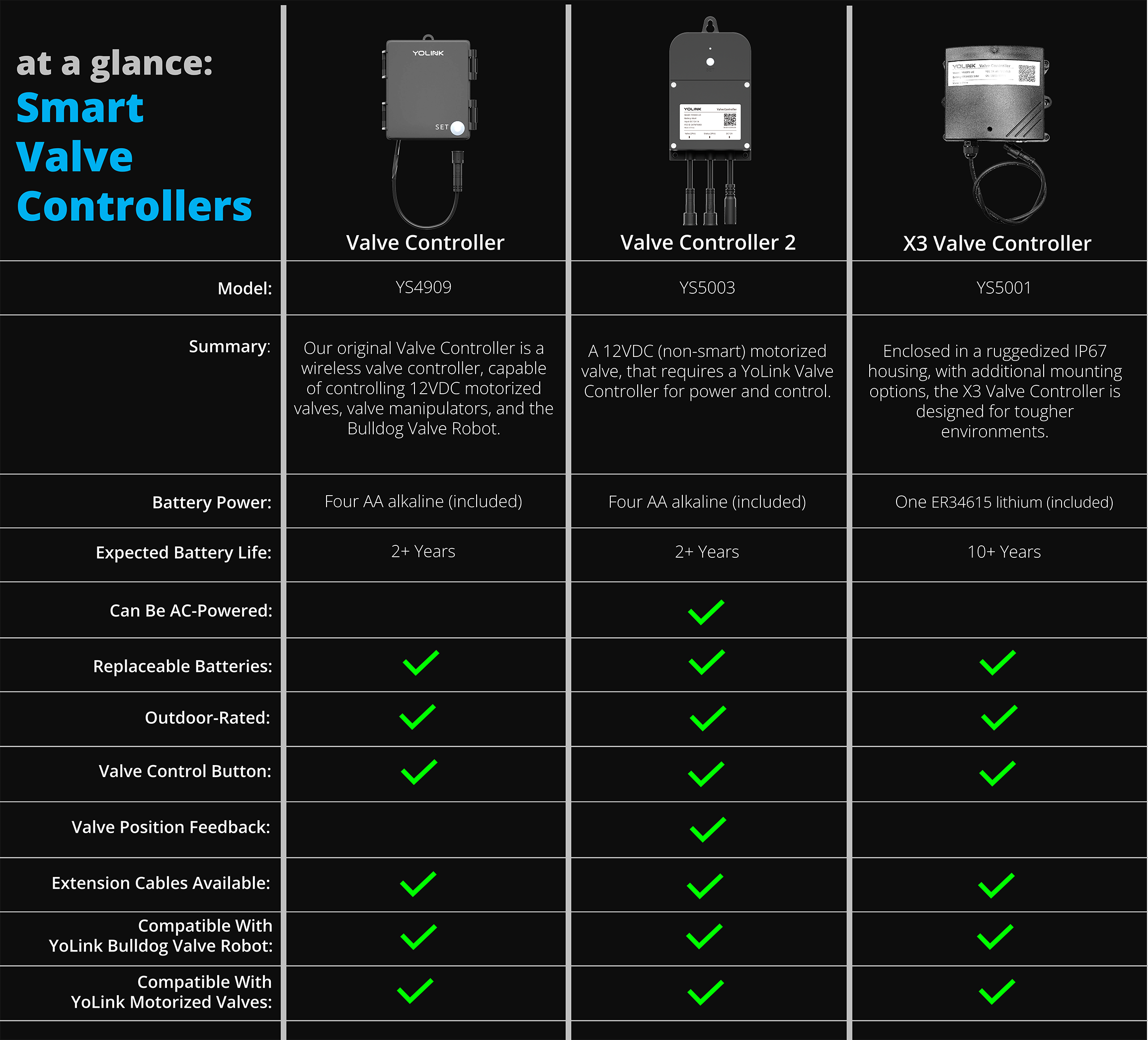 At a Glance: Valve Controllers